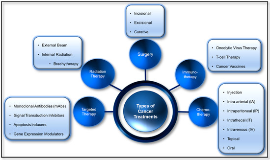 Nanomaterials for Protein Delivery in Anticancer Applications