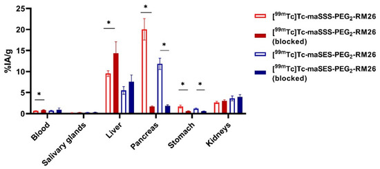 Preclinical Evaluation of 99mTc-Labeled GRPR Antagonists maSSS/SES-PEG2 ...