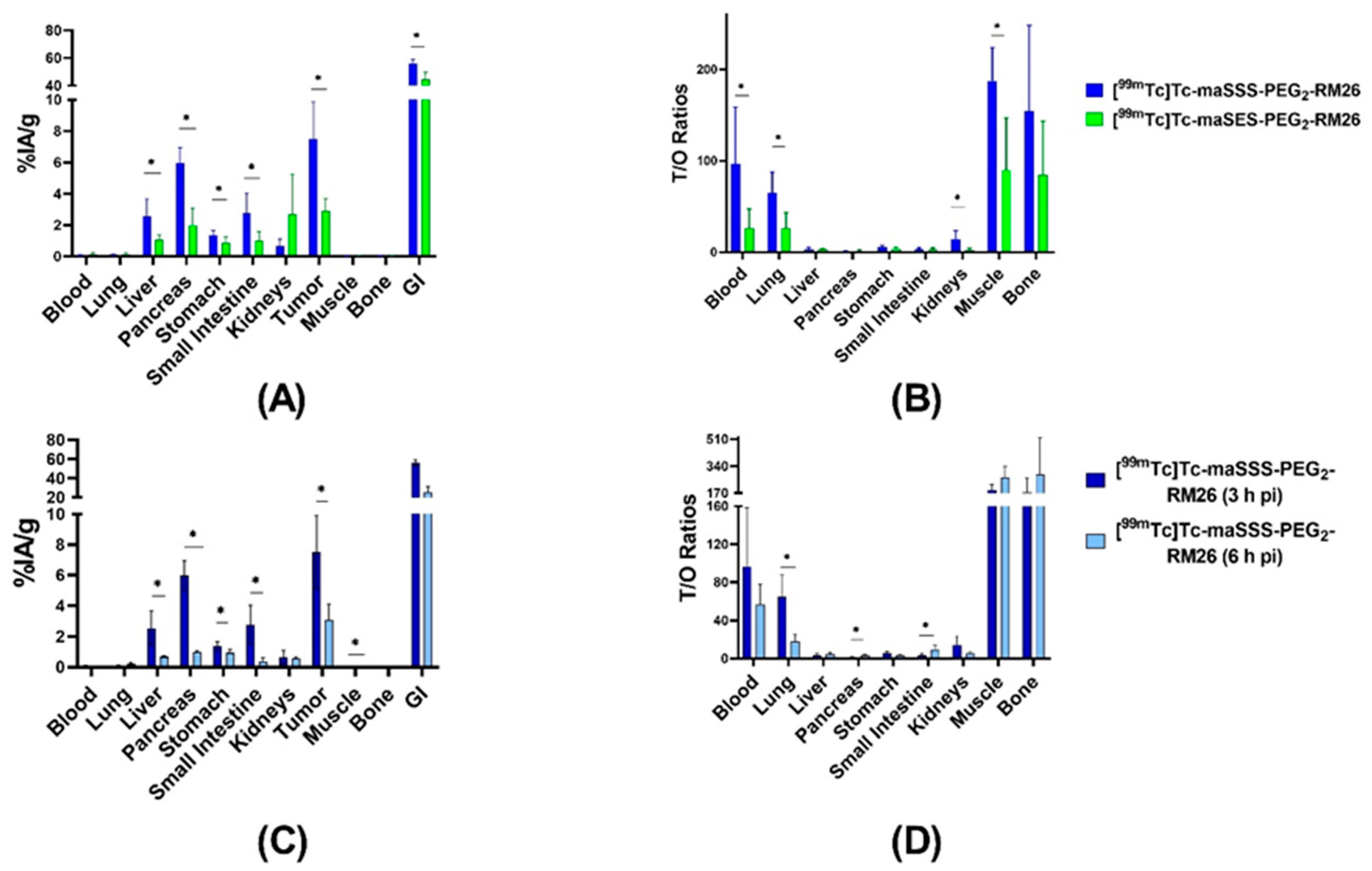 Pharmaceutics | Free Full-Text | Preclinical Evaluation of 99mTc ...