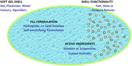 Challenges of Dissolution Methods Development for Soft Gelatin Capsules