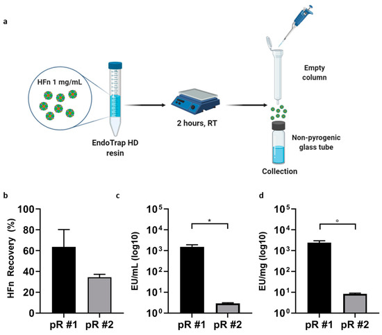 Combined Method to Remove Endotoxins from Protein Nanocages for Drug ...