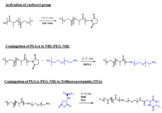 Novel Fluorinated Poly (Lactic-Co-Glycolic acid) (PLGA) and ...