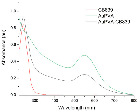 Augmented Therapeutic Potential of Glutaminase Inhibitor CB839 in ...