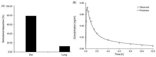 Understanding Carrier Performance in Low-Dose Dry Powder Inhalation: An ...