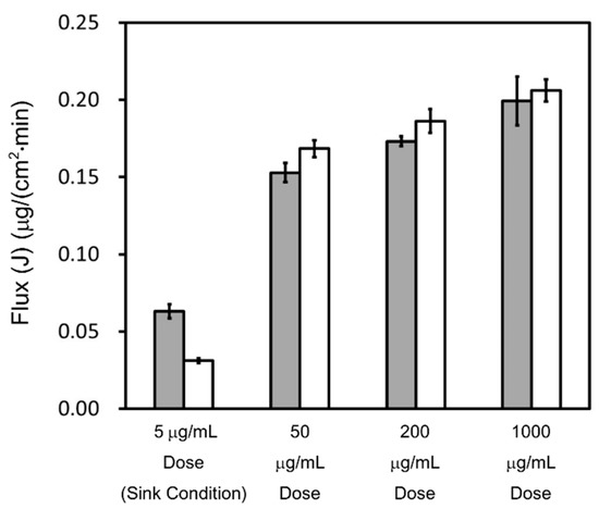 Dose-Dependent Solubility–Permeability Interplay for Poorly Soluble ...
