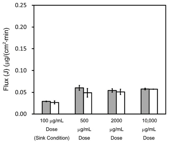 Dose-Dependent Solubility–Permeability Interplay for Poorly Soluble ...