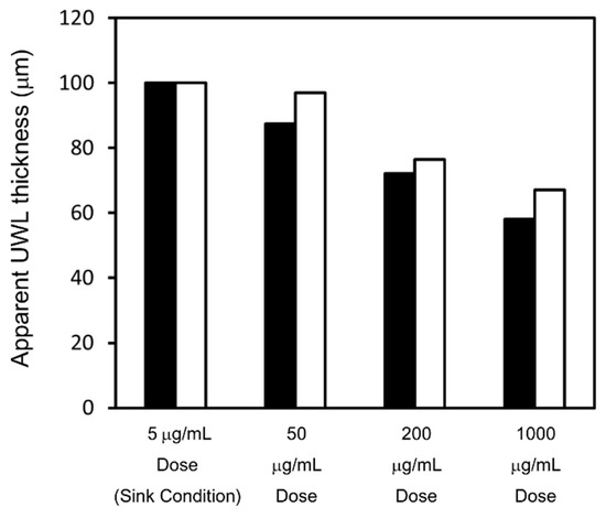 Dose-Dependent Solubility–Permeability Interplay for Poorly Soluble ...