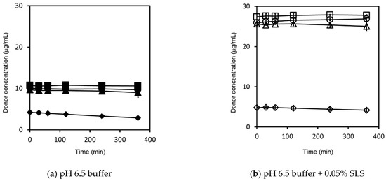 Dose-Dependent Solubility–Permeability Interplay for Poorly Soluble ...