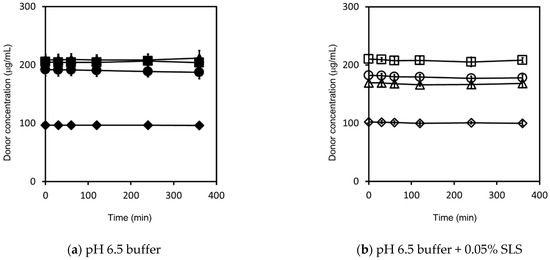 Dose-Dependent Solubility–Permeability Interplay for Poorly Soluble ...