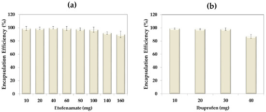 Increased Therapeutic Efficacy of SLN Containing Etofenamate and ...