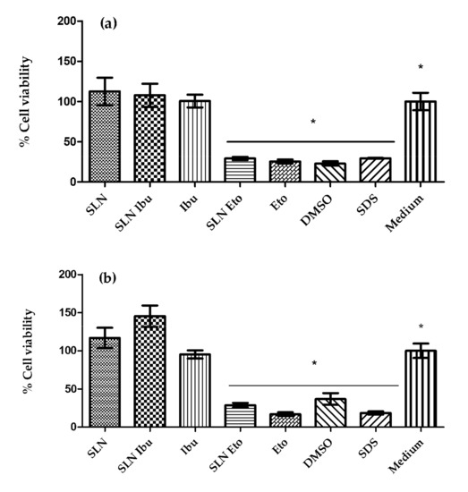 Increased Therapeutic Efficacy of SLN Containing Etofenamate and ...