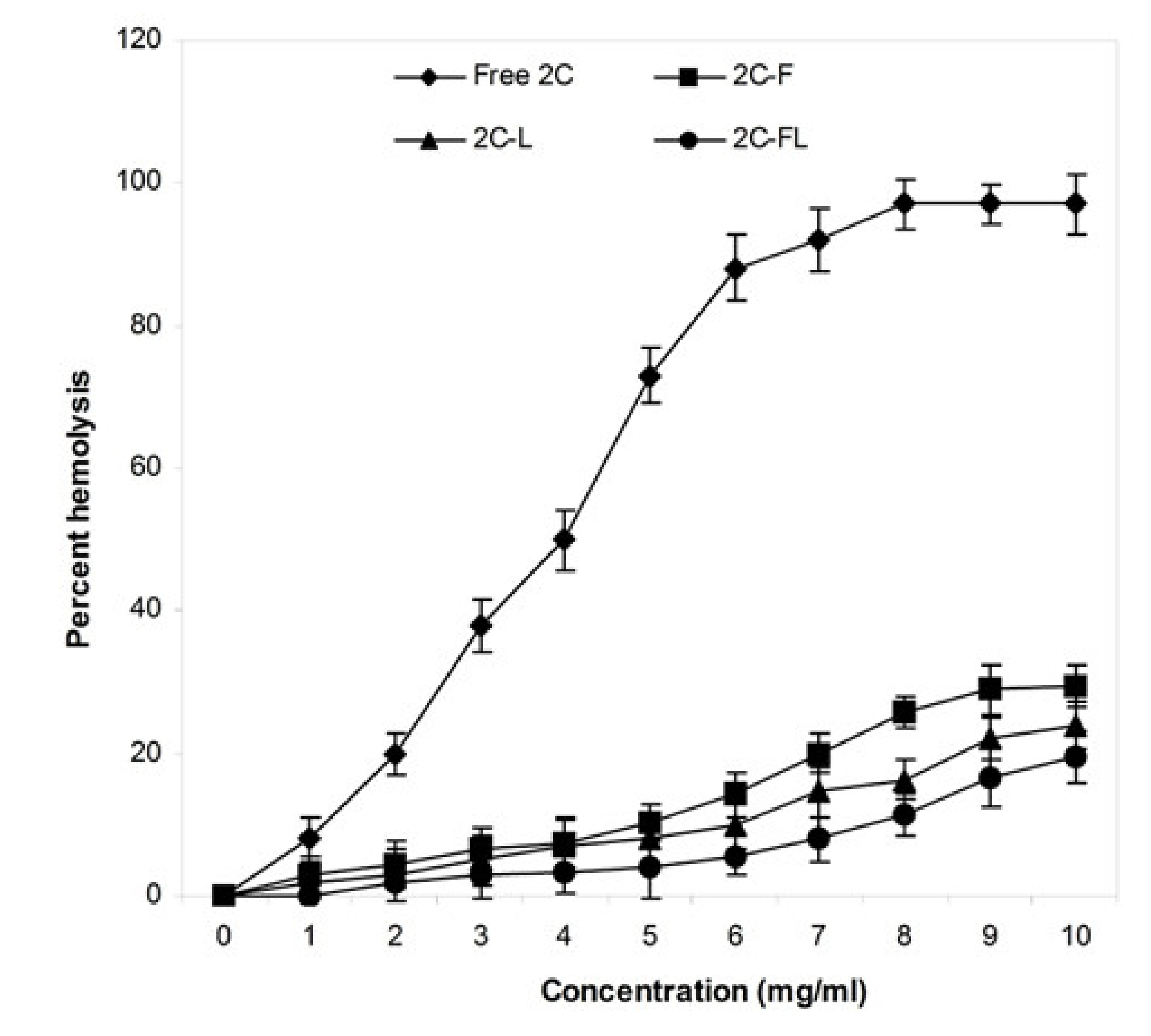 Enhanced Efficacy of Thiosemicarbazone Derivative-Encapsulated Fibrin ...