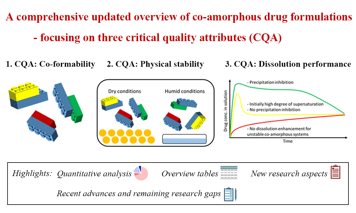 Pharmaceutics | Free Full-Text | Co-Amorphous Drug Formulations in ...