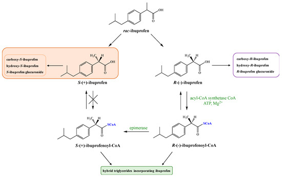 Dexibuprofen Therapeutic Advances: Prodrugs and Nanotechnological ...