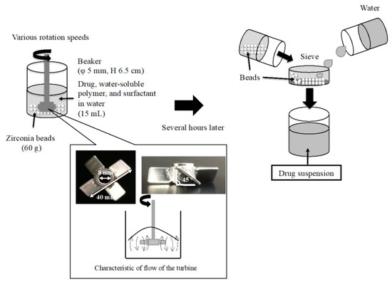 Testing a Benchtop Wet-Milling Method for Preparing Nanoparticles and ...