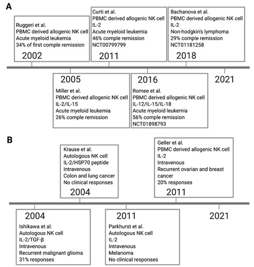 Recent Advances to Augment NK Cell Cancer Immunotherapy Using Nanoparticles