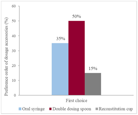 Dosing Accuracy of Oral Extemporaneous Suspensions of Antibiotics ...