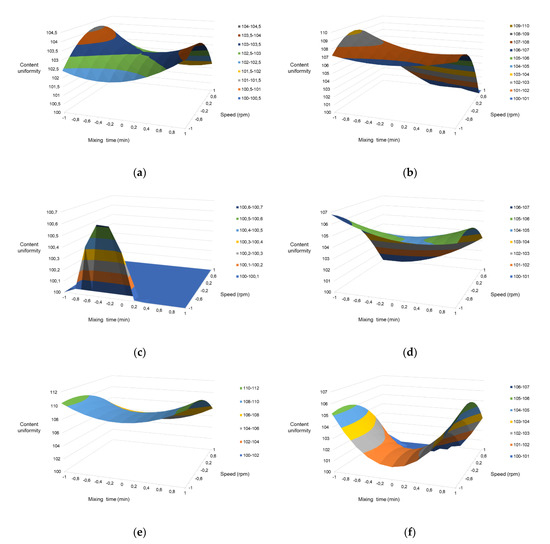 Ensuring Homogeneity in Powder Mixtures for Pharmaceuticals and Dietary ...