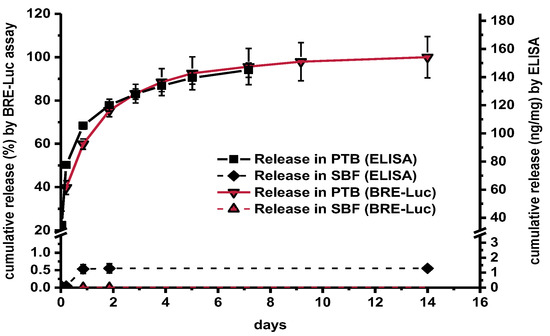 ELISA- and Activity Assay-Based Quantification of BMP-2 Released In ...