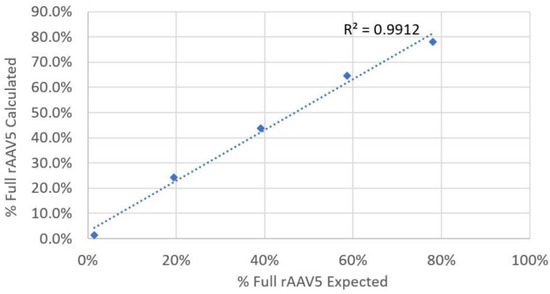 Characterization of Recombinant Adeno-Associated Viruses (rAAVs) for ...