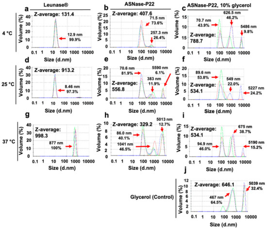 Pharmaceutics | Free Full-Text | Asparaginase-Phage P22 Nanoreactors ...