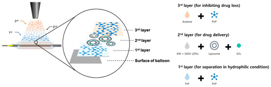 A Multilayer Functionalized Drug-Eluting Balloon for Treatment of ...