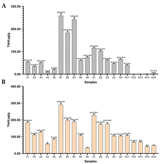 Cyclodextrin-Assisted Extraction Method as a Green Alternative to ...