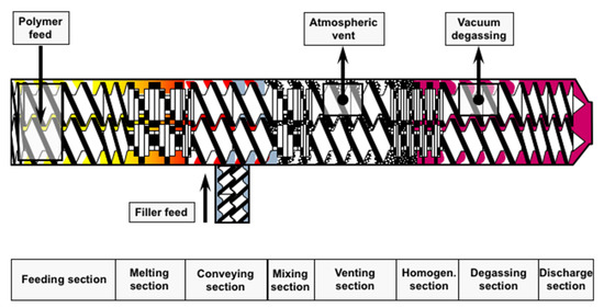 Advances in Twin-Screw Granulation Processing