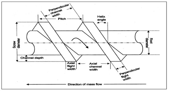 Advances in Twin-Screw Granulation Processing