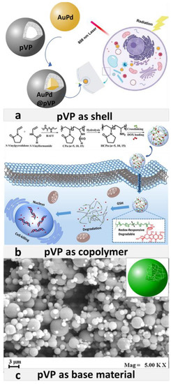Pharmaceutics | Free Full-Text | Activity of Povidone in Recent ...