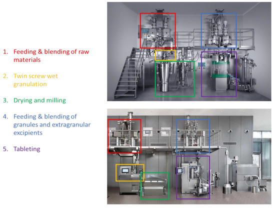 Continuous Twin Screw Granulation: A Review of Recent Progress and ...