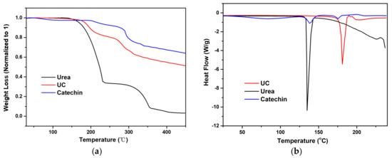 Urea as a Cocrystal Former—Study of 3 Urea Based Pharmaceutical Cocrystals