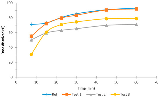 Pharmaceutics | Free Full-Text | One and Two-Step In Vitro-In Vivo ...