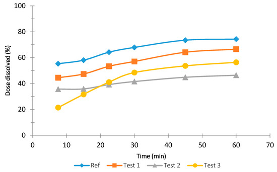 Pharmaceutics | Free Full-Text | One and Two-Step In Vitro-In Vivo ...