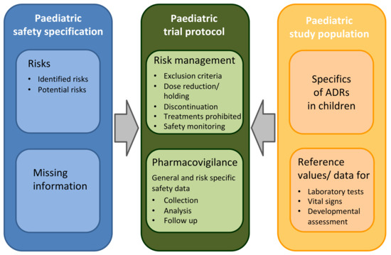 Drug Safety in Translational Paediatric Research: Practical Points to ...