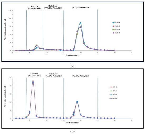 Development of [225Ac]Ac-PSMA-I&T for Targeted Alpha Therapy According to GMP Guidelines for ...