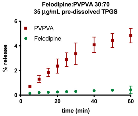 Exploring the Role of Surfactants in Enhancing Drug Release from ...