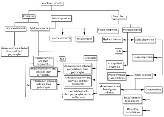 Pharmaceutics | Free Full-Text | Mechanochemistry: A Green Approach in ...