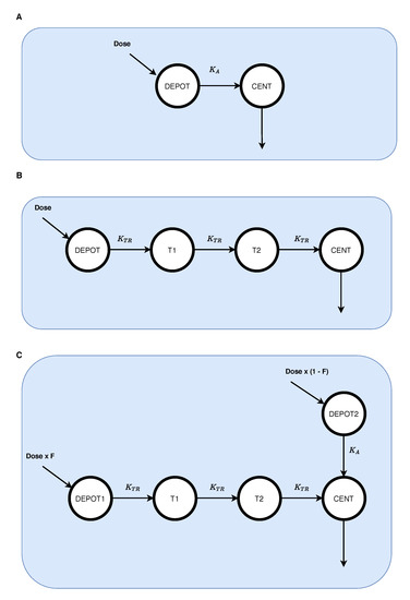 Pharmaceutics | Free Full-Text | Application of Deep Neural Networks as ...