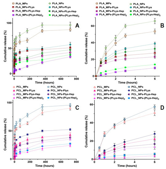 Pharmaceutics | Free Full-Text | Effect of Poly(L-lysine) and Heparin ...