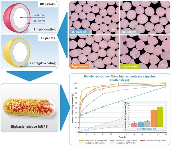 Pharmaceutics | Free Full-Text | Development of a Biphasic-Release ...