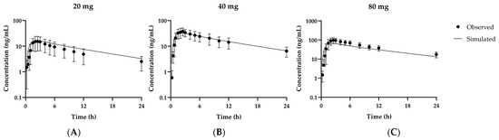 Development of Physiologically Based Pharmacokinetic Model for Orally ...