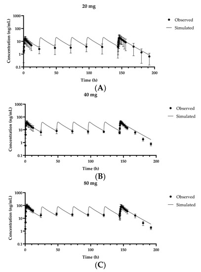 Development of Physiologically Based Pharmacokinetic Model for Orally ...