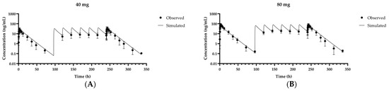 Development of Physiologically Based Pharmacokinetic Model for Orally ...