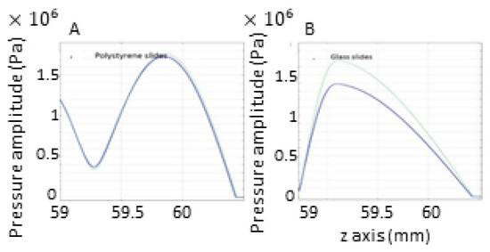 A Setup for Microscopic Studies of Ultrasounds Effects on Microliters ...