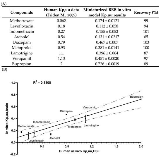 Miniaturization and Automation of a Human In Vitro Blood–Brain Barrier ...