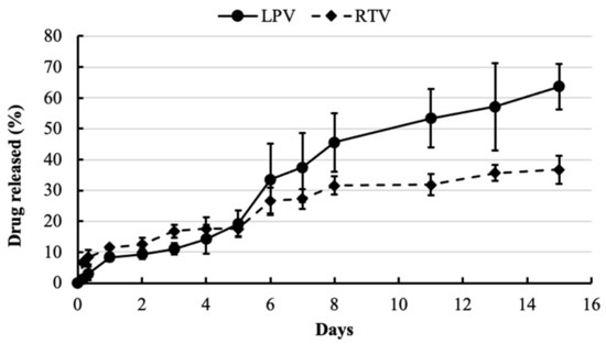 Development of In Situ Self-Assembly Nanoparticles to Encapsulate ...