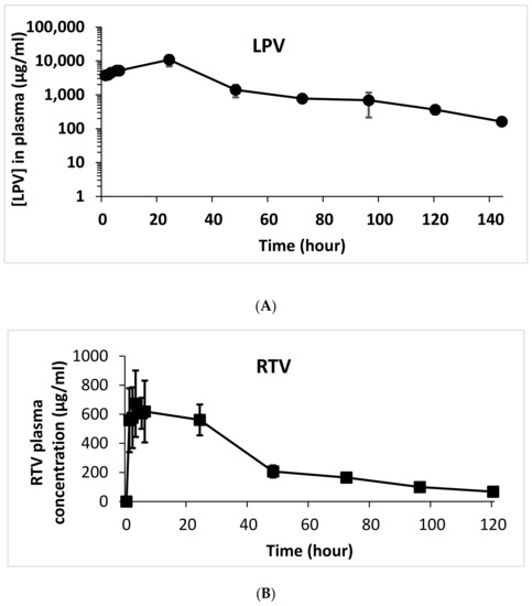 Development of In Situ Self-Assembly Nanoparticles to Encapsulate ...