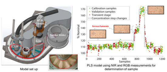 Process Analytical Technology Tools for Monitoring Pharmaceutical Unit ...