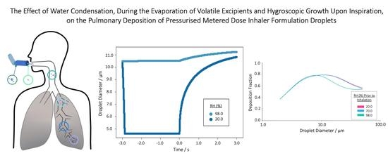 Pharmaceutics | Free Full-Text | Water Uptake by Evaporating pMDI ...